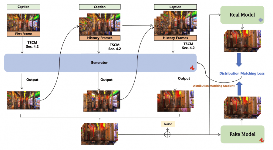 Yume1.5: An Open Model for Creating Interactive Virtual Worlds with ...